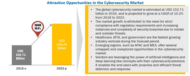 Global Cybersecurity Market Forecast from 2019 to 2023