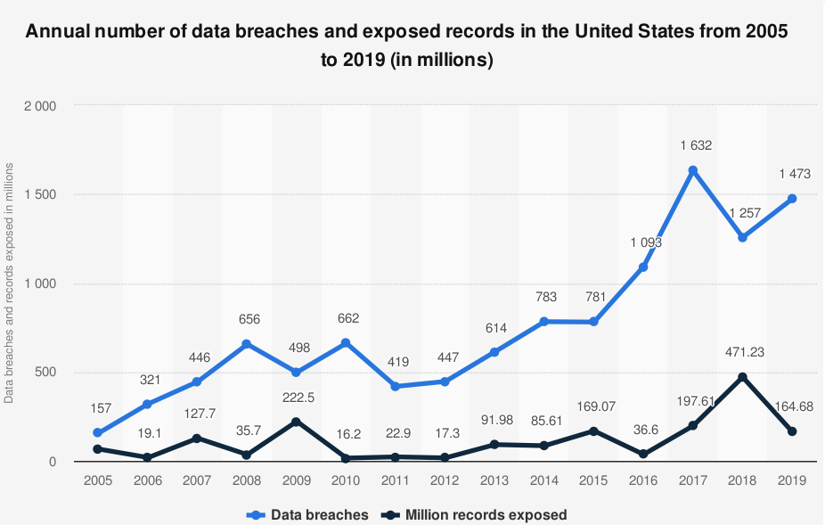 United States Cyber Security: 164 Million Records Exposed in 2019