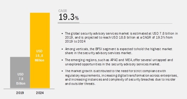 IT Security Advisory Services Market Poised for 19% CAGR By 2024