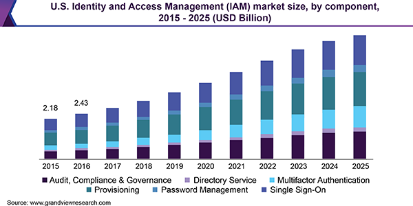 Why Companies Need Identity and Access Management (IAM)?