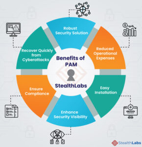 PAM Privileged Access Management Solutions and Benefits