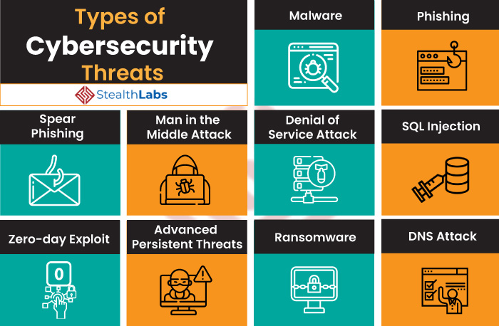 Cybersecurity Threats And Attacks All You Need To Know