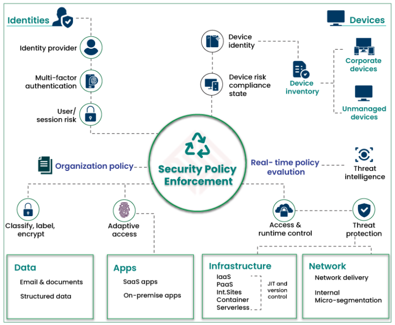 Zero Trust Security: All You Need To Know!