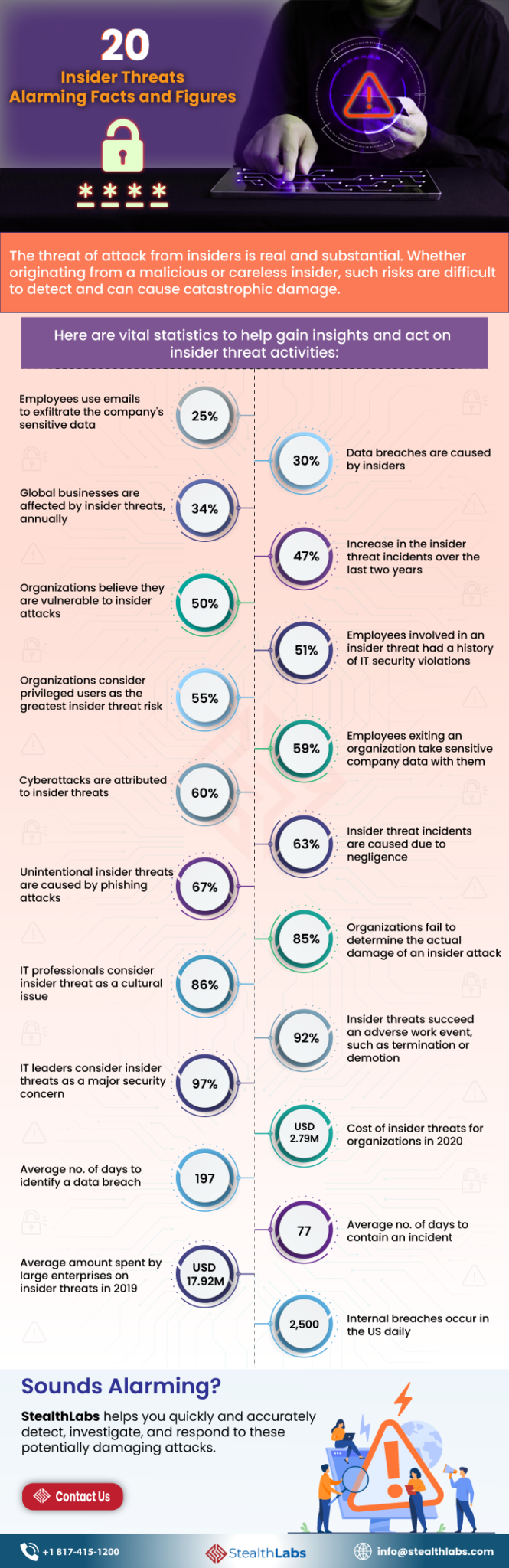 Cybersecurity Insider Threat Statistics (Infographic)