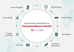 Passwordless Authentication: All You Need To Know!