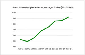 Number Of Cyber Attacks In 2021 Peaked All-time High